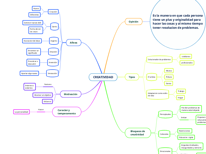 CREATIVIDAD - Mind Map